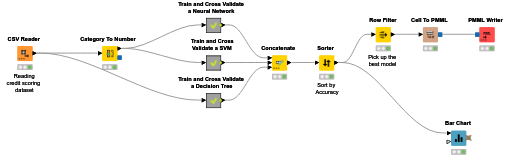 Credit Scoring Model — NodePit